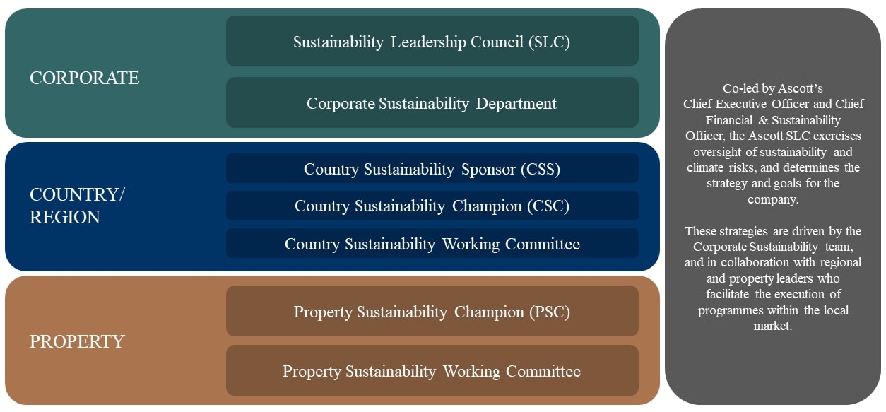 Governance Structure | Discover ASR | French